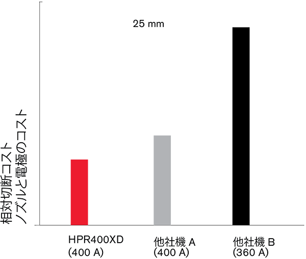 HyPerformance HPR400XD | Hypertherm