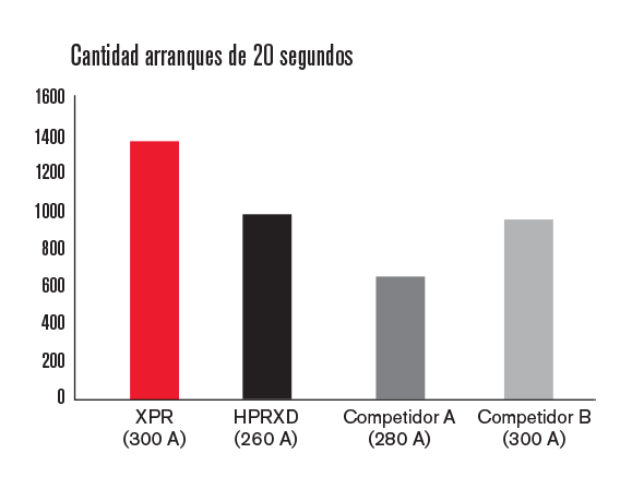 Sistema mecanizado de corte por plasma XPR300